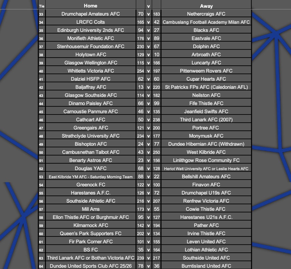 Scottish Saturday Amateur Cup – 2nd Round Draw Announced on Road to ...